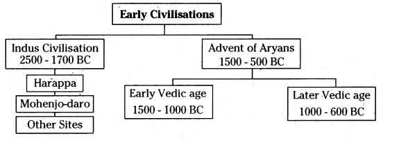 AP Board 6th Class Social Studies Notes Chapter 6 Early Civilisations ...